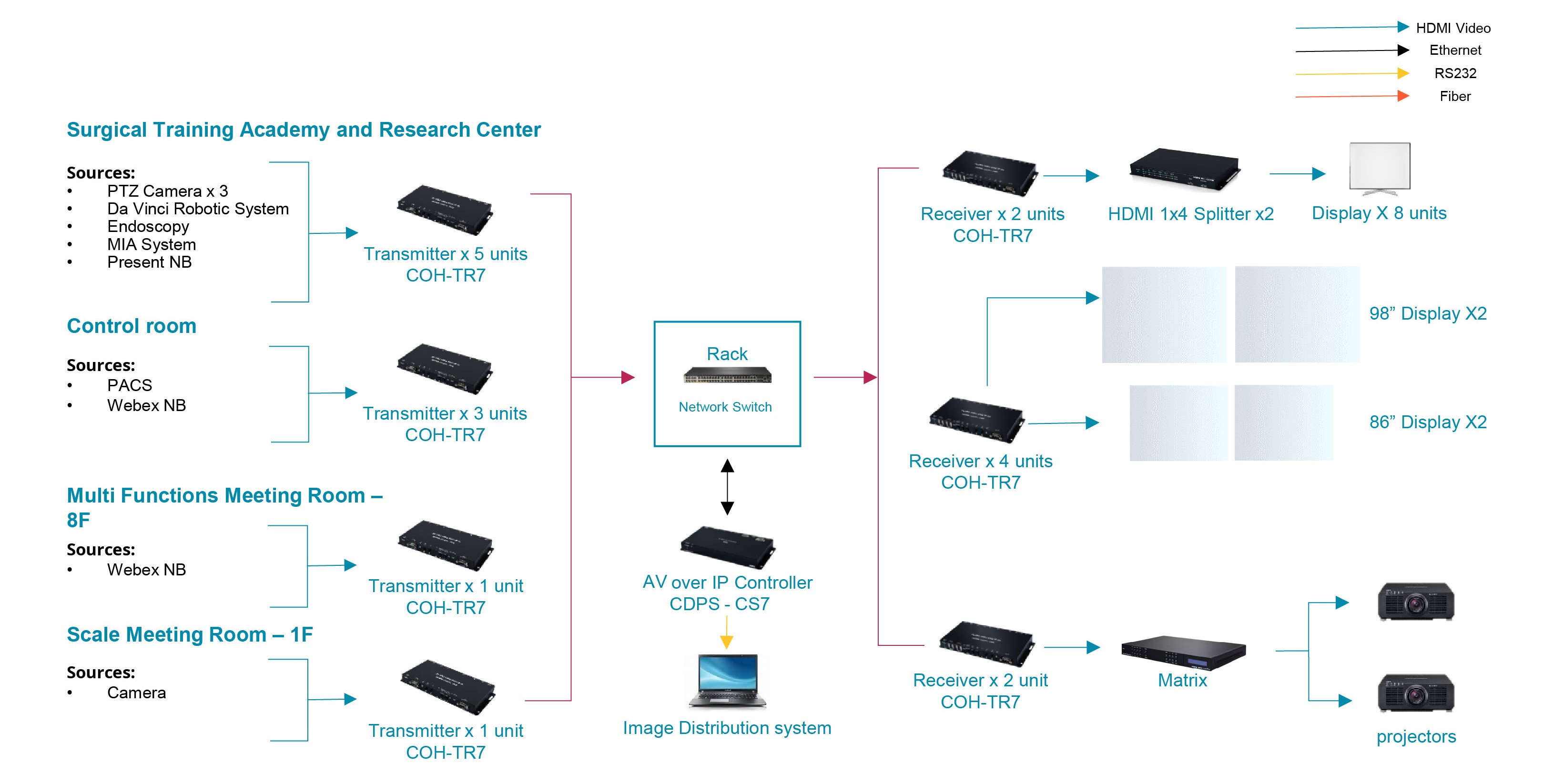 AV over IP at Linkou Chang Gung Memorial Hospital - Surgical Training ...