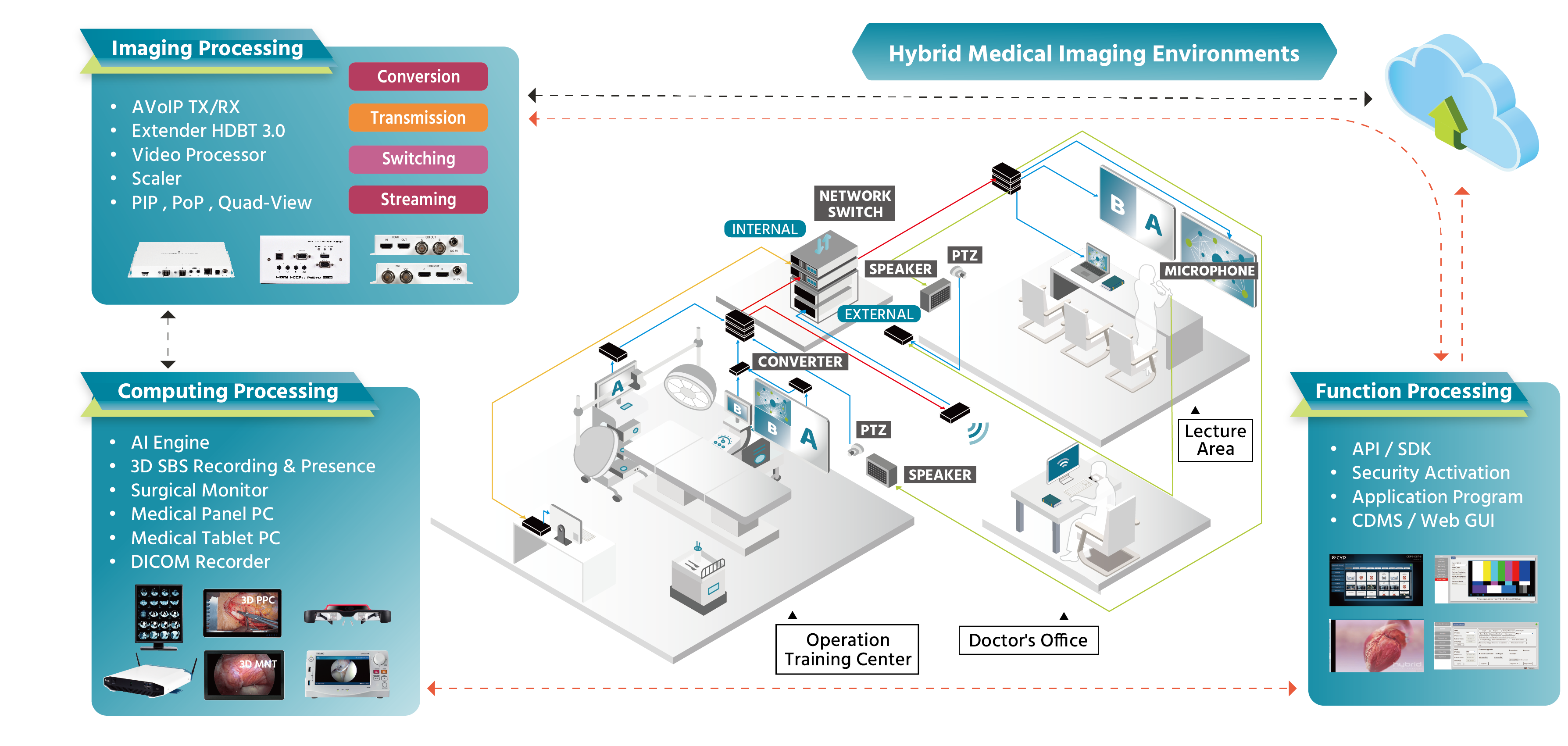 Medical AVOIP Solution