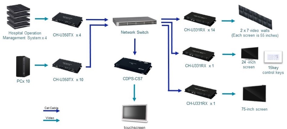 AV over IP Applied on Veterans General Hospital