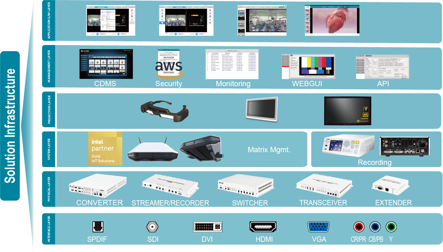 CYP Medical AVOIP Solution